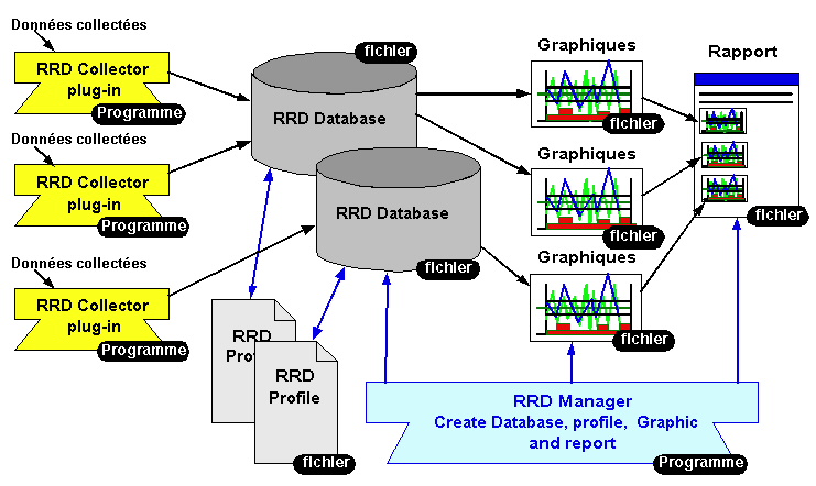 RRD implementation in LoriotPro